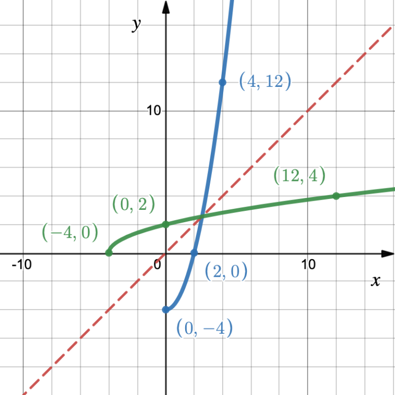 3.3.1: The Inverse of a Polynomial Function | Intermediate Algebra
