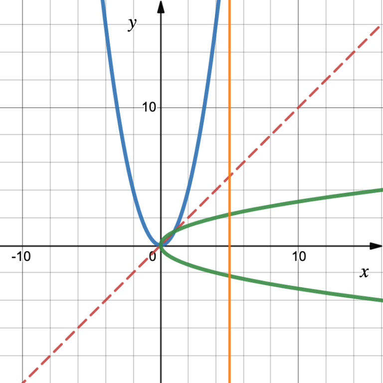 3.3.1: The Inverse of a Polynomial Function | Intermediate Algebra