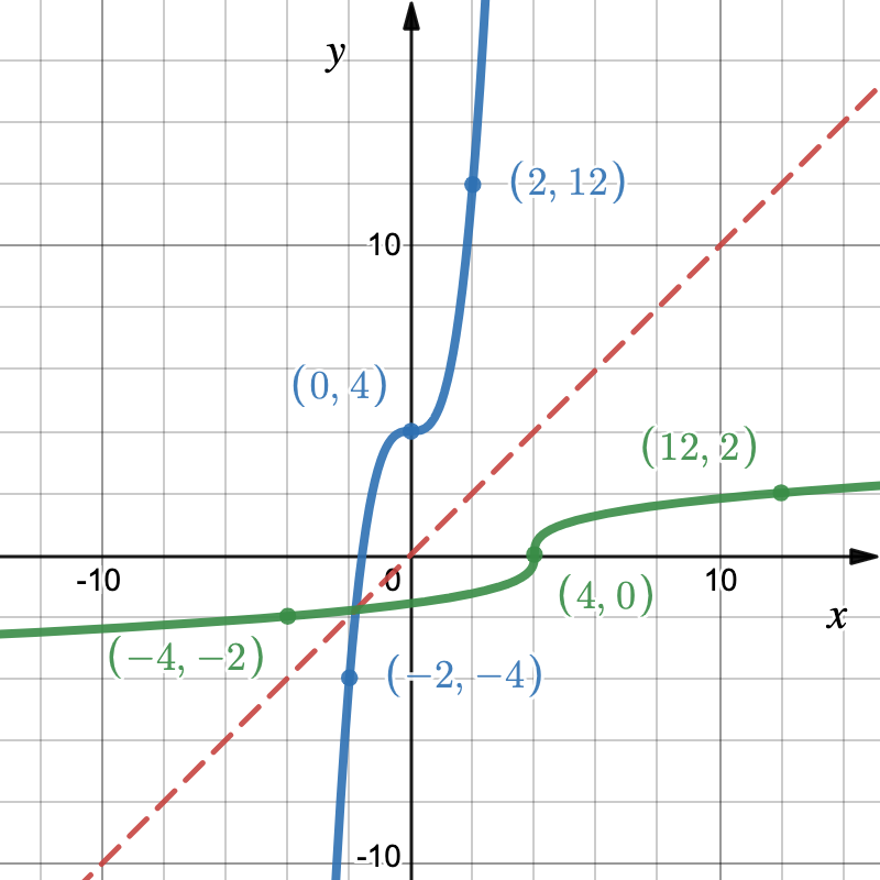 3.3.1: The Inverse of a Polynomial Function | Intermediate Algebra