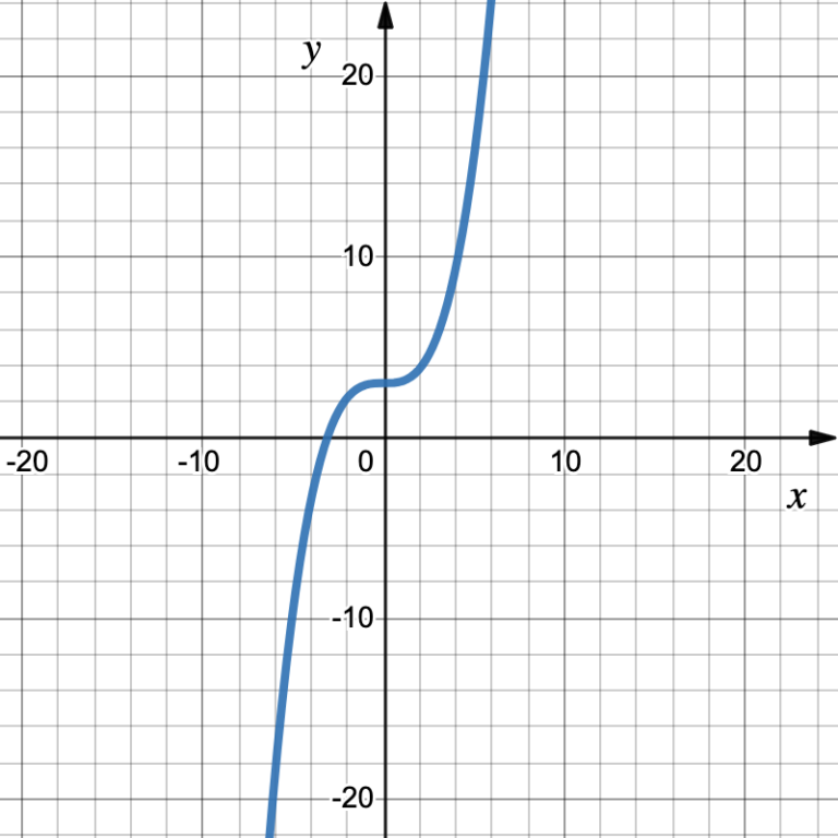 3.3.1: The Inverse of a Polynomial Function | Intermediate Algebra