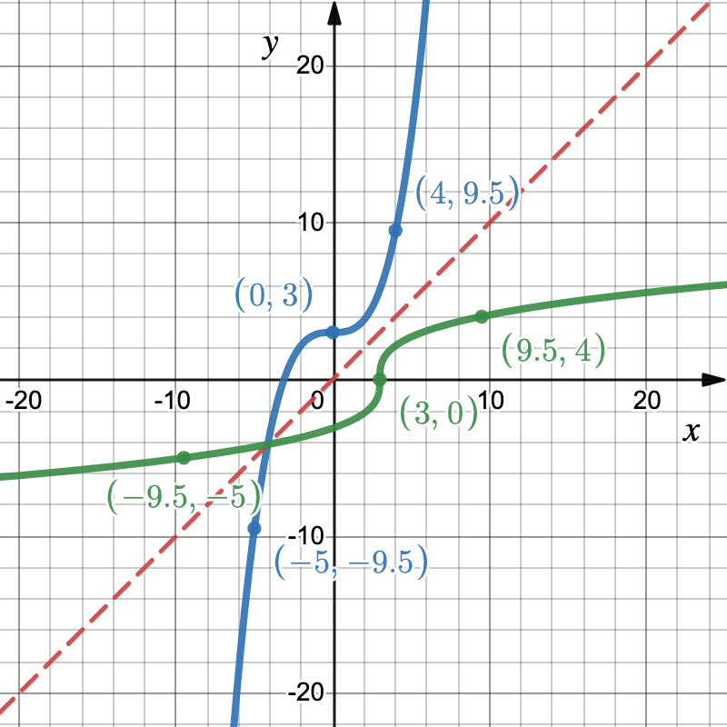 3.3.2: The Composition of a Function and Its Inverse Function ...