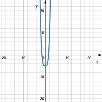 3.3.1: The Inverse of a Polynomial Function | Intermediate Algebra
