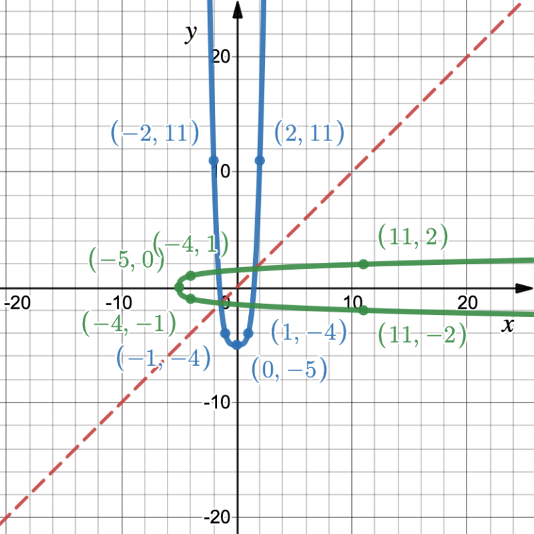 3.3.1: The Inverse of a Polynomial Function | Intermediate Algebra