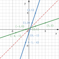 3.3.1: The Inverse of a Polynomial Function | Intermediate Algebra
