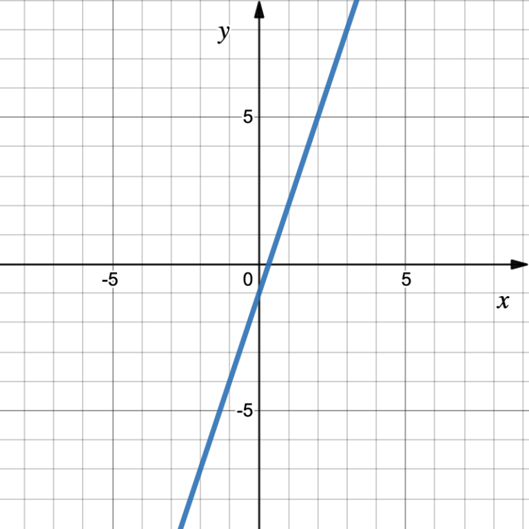 3.3.1: The Inverse of a Polynomial Function | Intermediate Algebra