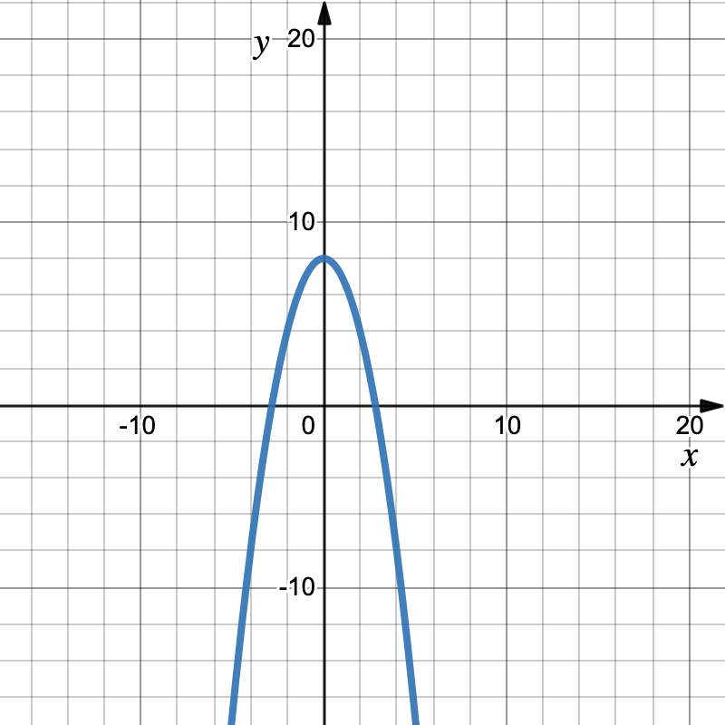 3.3.1: The Inverse of a Polynomial Function | Intermediate Algebra