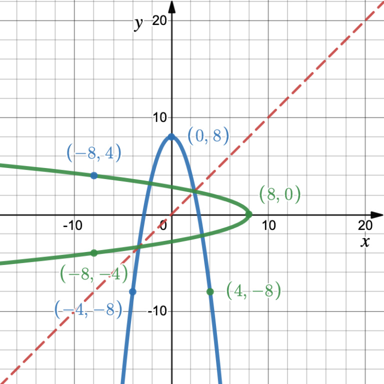 3.3.1: The Inverse of a Polynomial Function | Intermediate Algebra