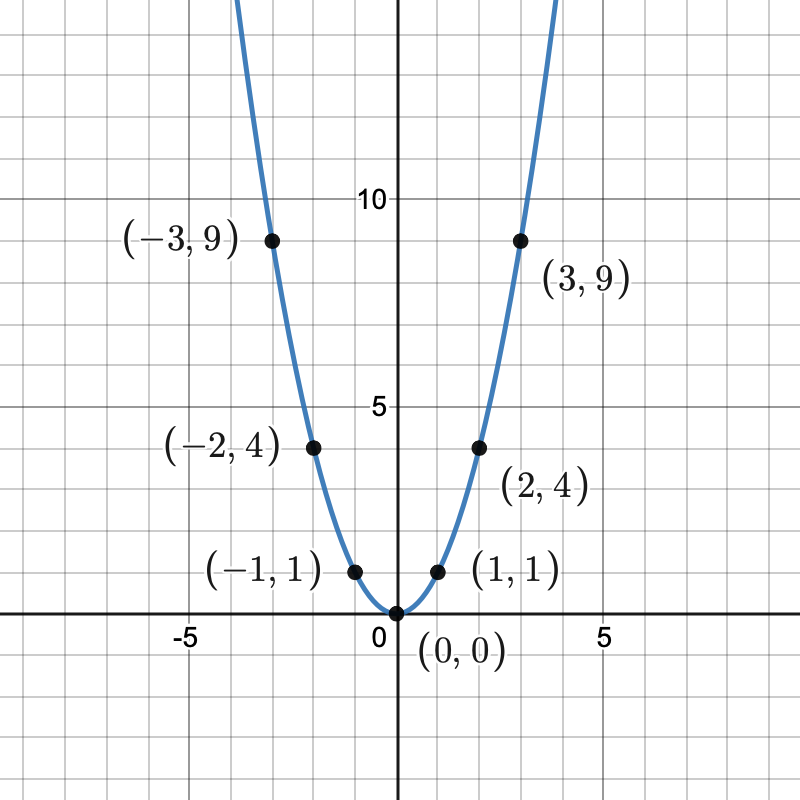 4.1: Quadratic Functions and Their Graphs | Intermediate Algebra