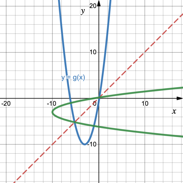 3.3.1: The Inverse of a Polynomial Function | Intermediate Algebra