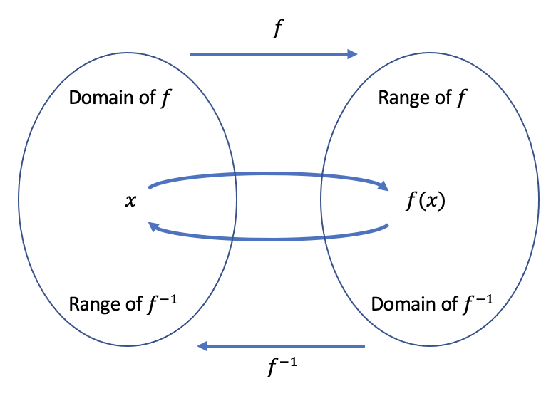 3.3.2: The Composition of a Function and Its Inverse Function ...