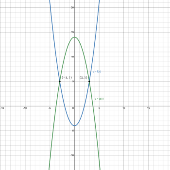 3.6: Algebraic Analysis on Intersection Points | Intermediate Algebra
