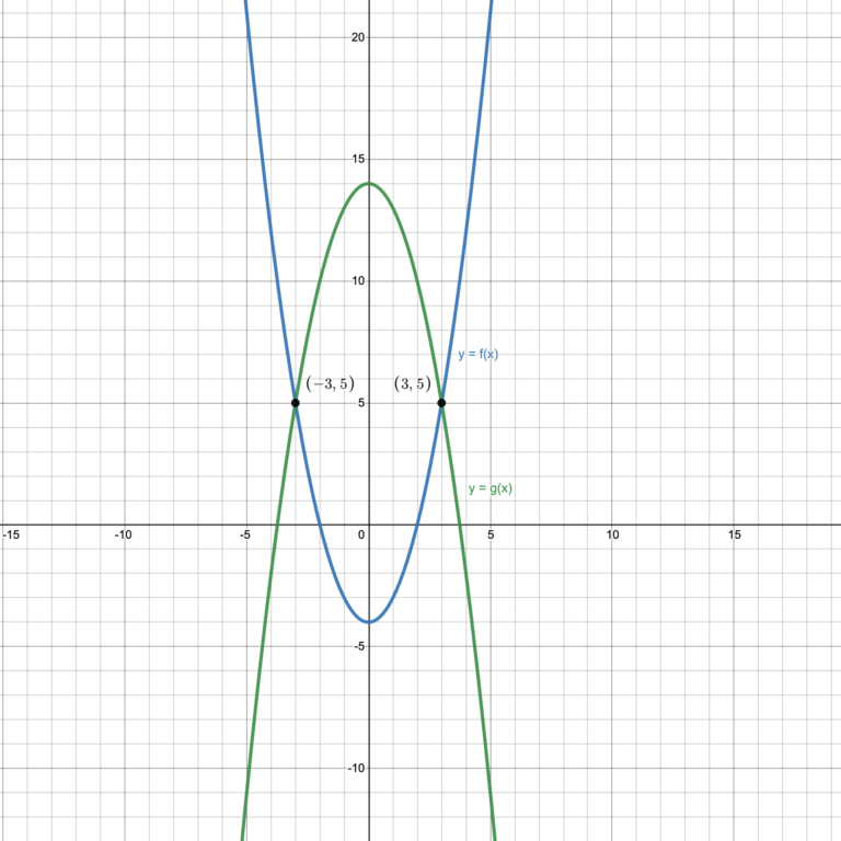 3.6: Algebraic Analysis on Intersection Points | Intermediate Algebra