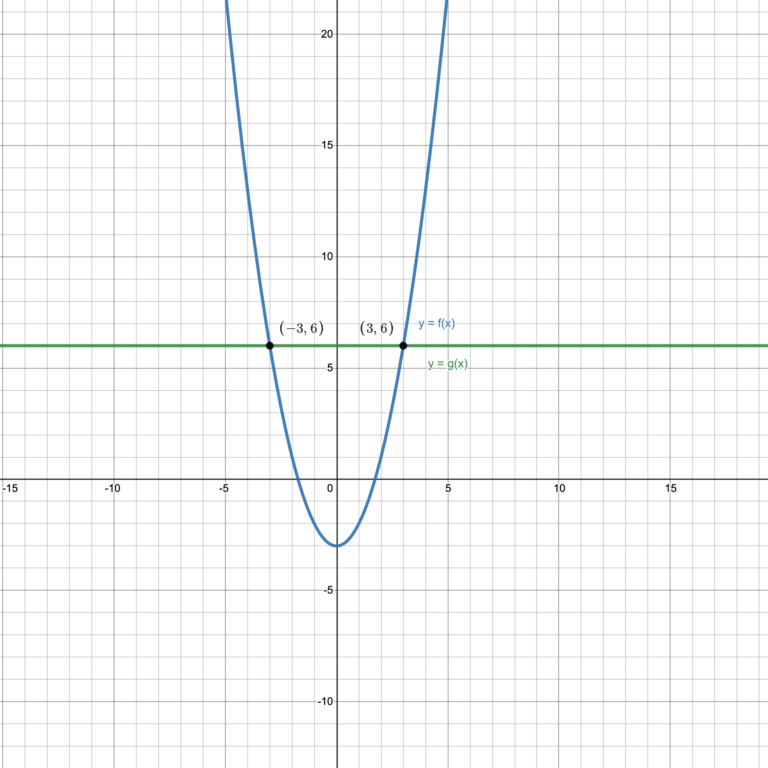 3.6: Algebraic Analysis on Intersection Points | Intermediate Algebra
