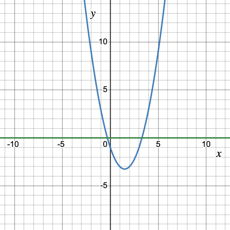 3.6: Algebraic Analysis on Intersection Points | Intermediate Algebra