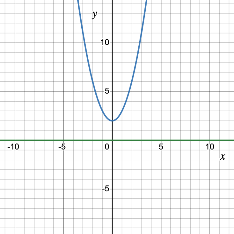3.6: Algebraic Analysis On Intersection Points | Intermediate Algebra