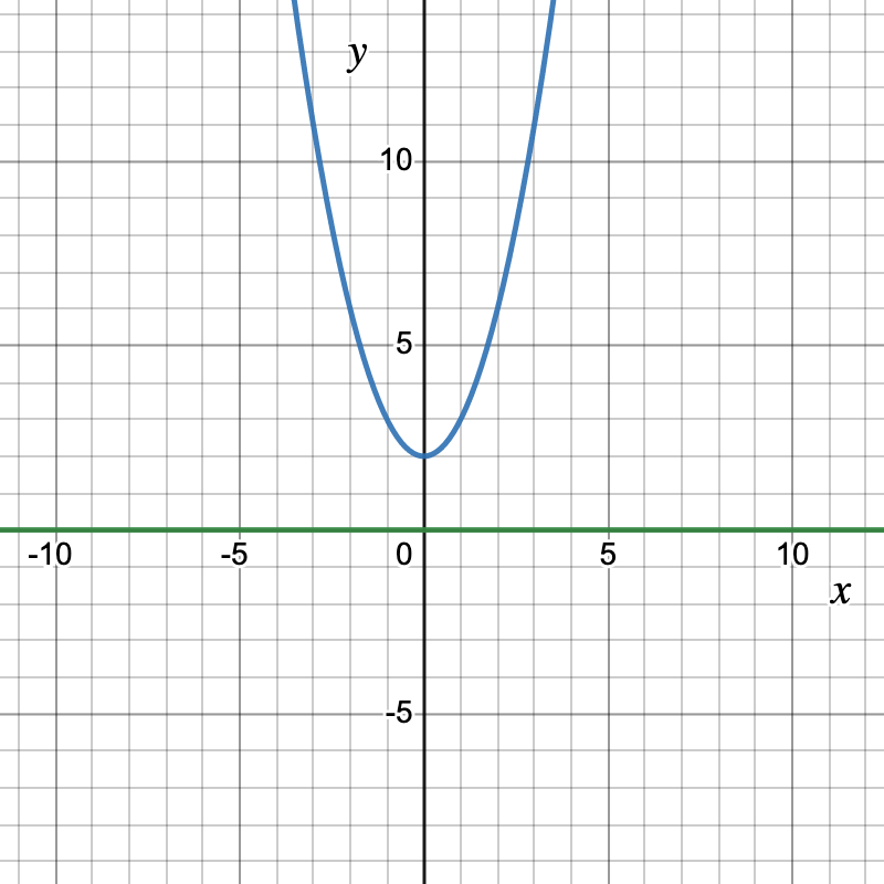 3.6: Algebraic Analysis on Intersection Points | Intermediate Algebra