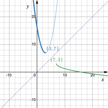 4.5: The Inverse of a Quadratic Function | Intermediate Algebra