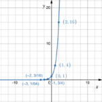 5.1: Exponential Functions and their Graphs | Intermediate Algebra