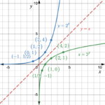 5.5 The Inverse of an Exponential Function | Intermediate Algebra