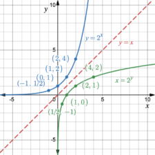 5.5 The Inverse of an Exponential Function | Intermediate Algebra