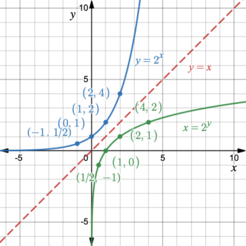 5.5 The Inverse of an Exponential Function | Intermediate Algebra