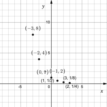5.1: Exponential Functions and their Graphs | Intermediate Algebra