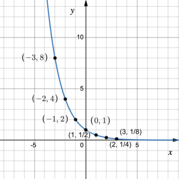5.1: Exponential Functions and their Graphs | Intermediate Algebra