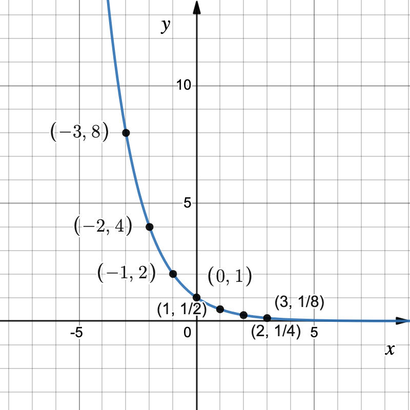 5.1: Exponential Functions and their Graphs | Intermediate Algebra