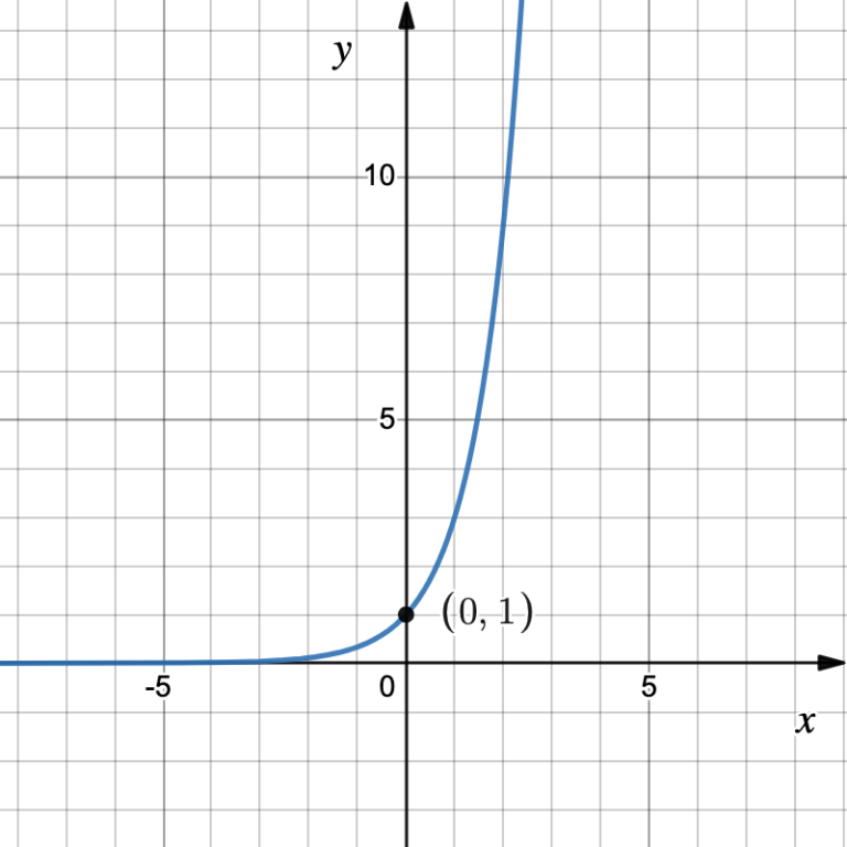 5.1: Exponential Functions and their Graphs | Intermediate Algebra