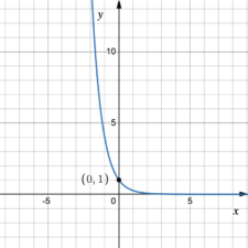 5.1: Exponential Functions and their Graphs | Intermediate Algebra