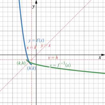 4.5: The Inverse of a Quadratic Function | Intermediate Algebra