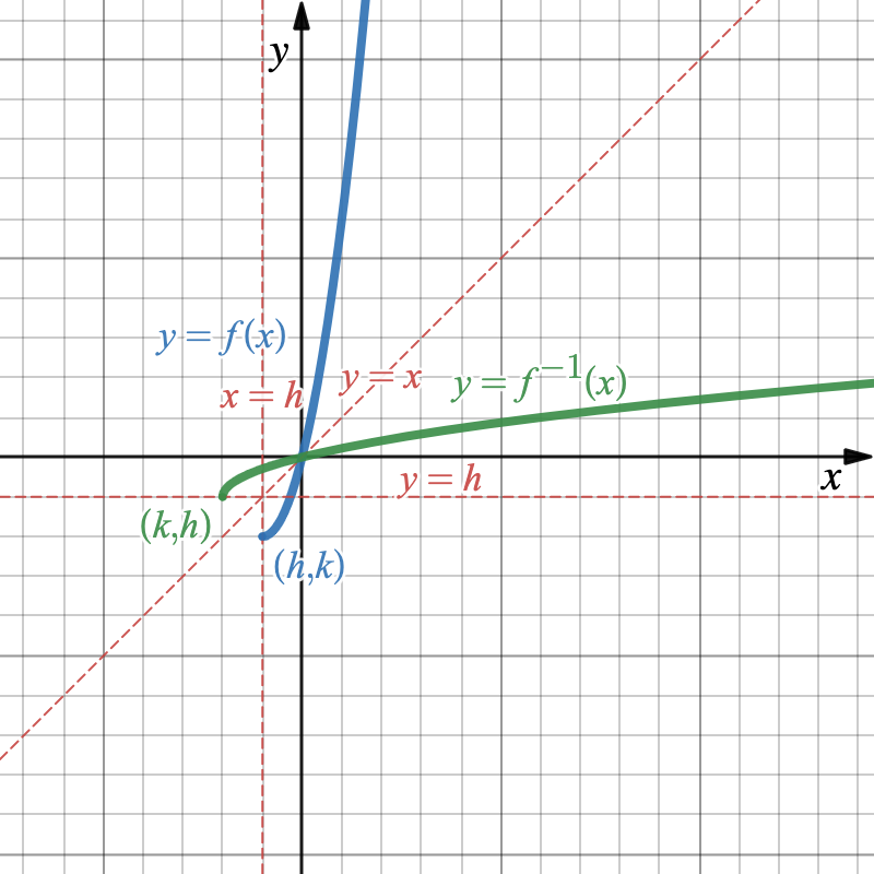 4.5: The Inverse of a Quadratic Function | Intermediate Algebra