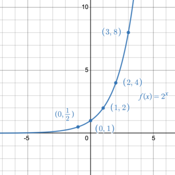 5.1: Exponential Functions and their Graphs | Intermediate Algebra