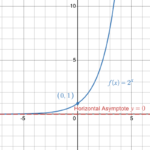 5.1: Exponential Functions and their Graphs | Intermediate Algebra