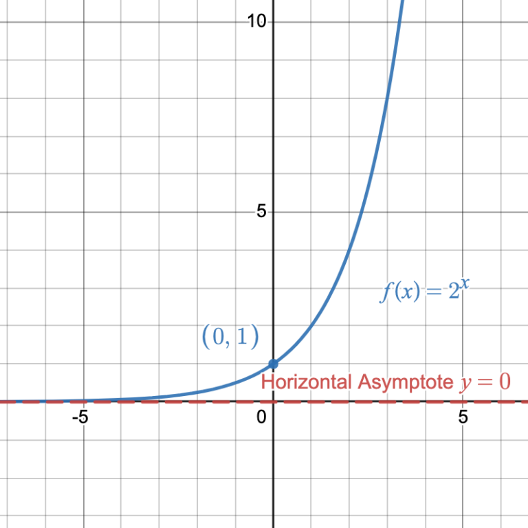5.1: Exponential Functions and their Graphs | Intermediate Algebra