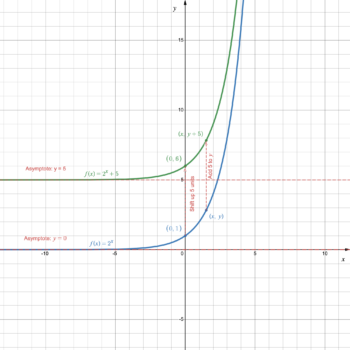5.2.1: Transformations of the Exponential Function––Vertical and ...