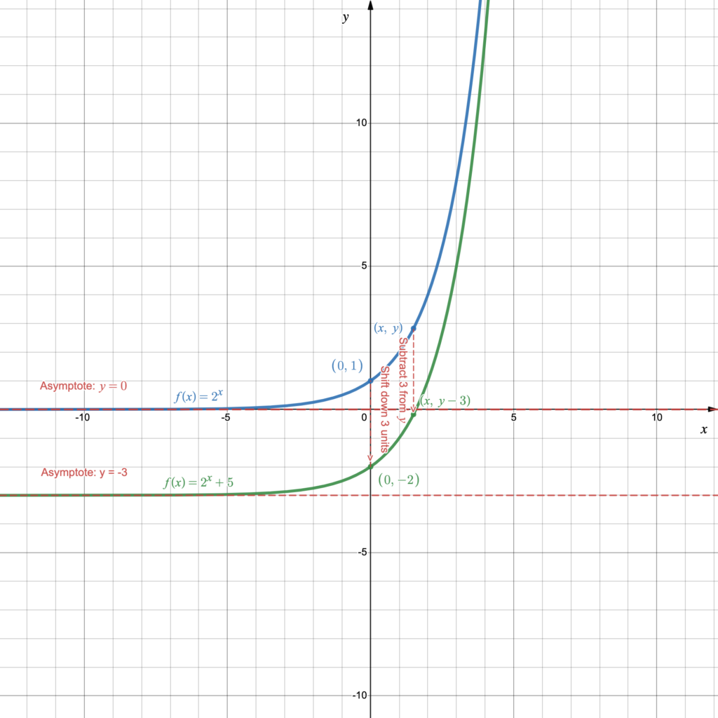 5.2.1: Transformations of the Exponential Function––Vertical and ...