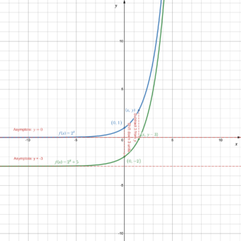 5.2.1: Transformations of the Exponential Function––Vertical and ...