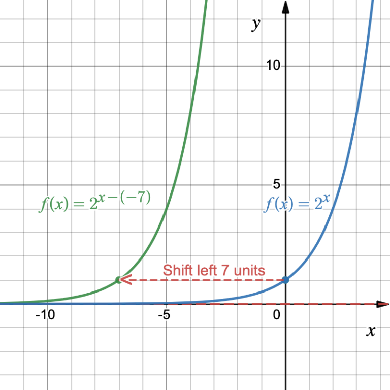 5.2.1: Transformations of the Exponential Function––Vertical and ...