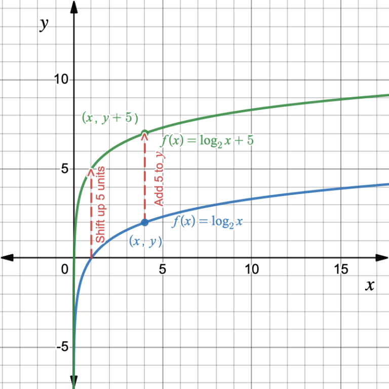 6.2: Transformations of the Logarithmic Function | Intermediate Algebra