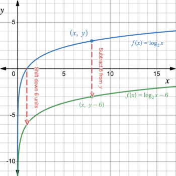 6.2: Transformations of the Logarithmic Function | Intermediate Algebra