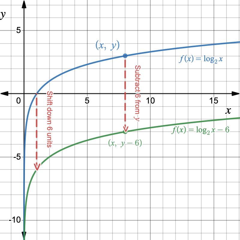 6.2: Transformations of the Logarithmic Function | Intermediate Algebra