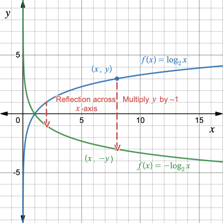 6.2: Transformations of the Logarithmic Function | Intermediate Algebra