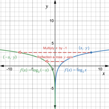 6.2: Transformations of the Logarithmic Function | Intermediate Algebra