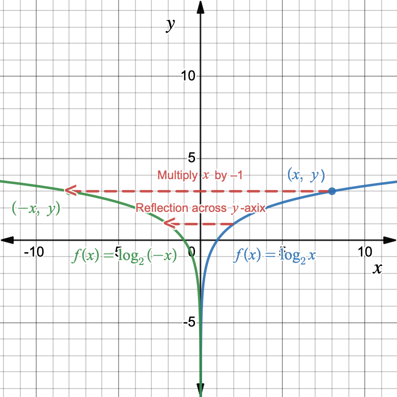 6.2: Transformations of the Logarithmic Function | Intermediate Algebra