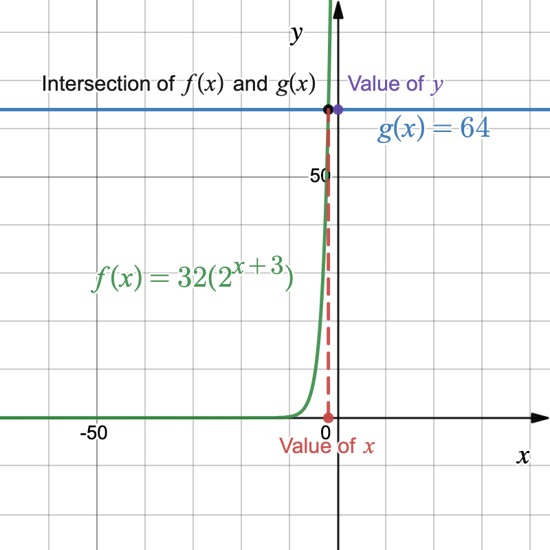 5.4: Algebraic Analysis on Intersection Points | Intermediate Algebra