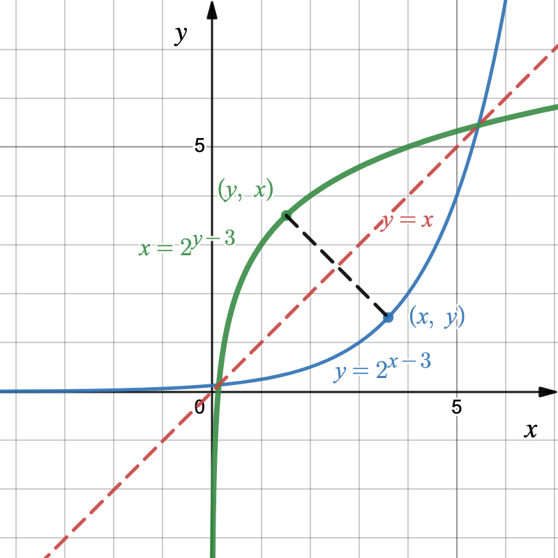 5.5 The Inverse of an Exponential Function | Intermediate Algebra