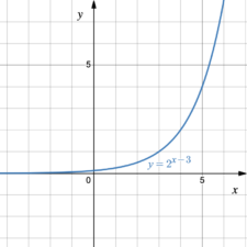 5.5 The Inverse of an Exponential Function | Intermediate Algebra
