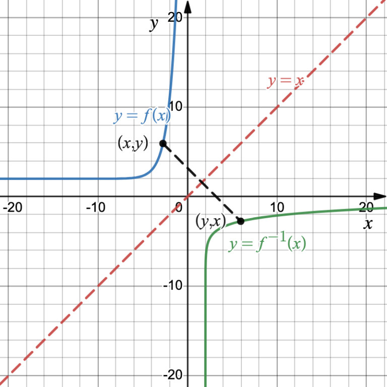 5.5 The Inverse of an Exponential Function | Intermediate Algebra