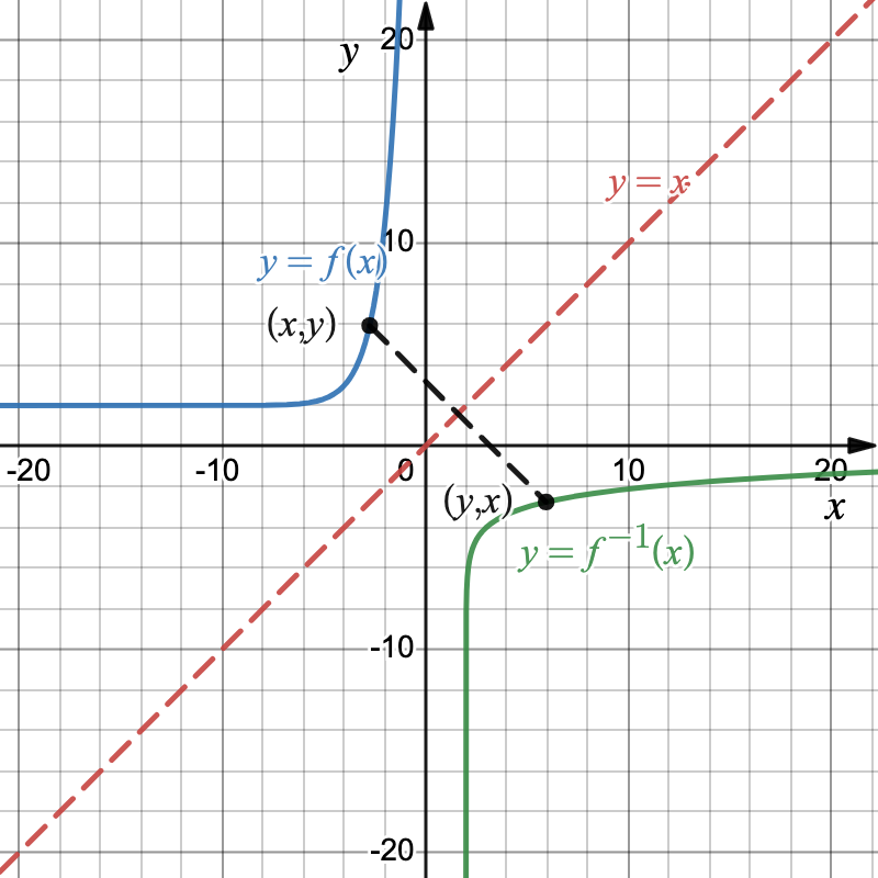 5.5 The Inverse of an Exponential Function | Intermediate Algebra